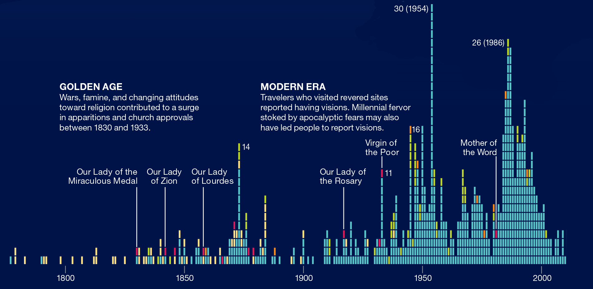 Distribution of sightings of the Virgin Mary over the past 500 years ...